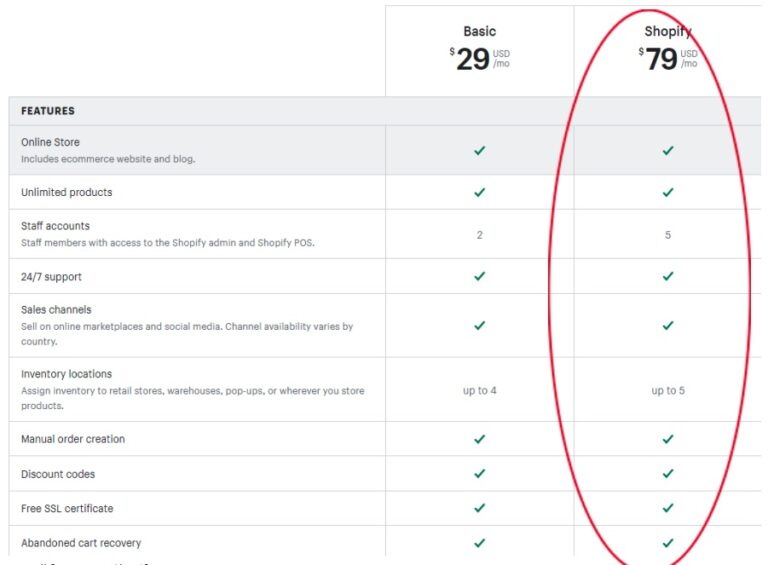 Shopify Subscription Plans: Which Is For You? | 5 Logistics